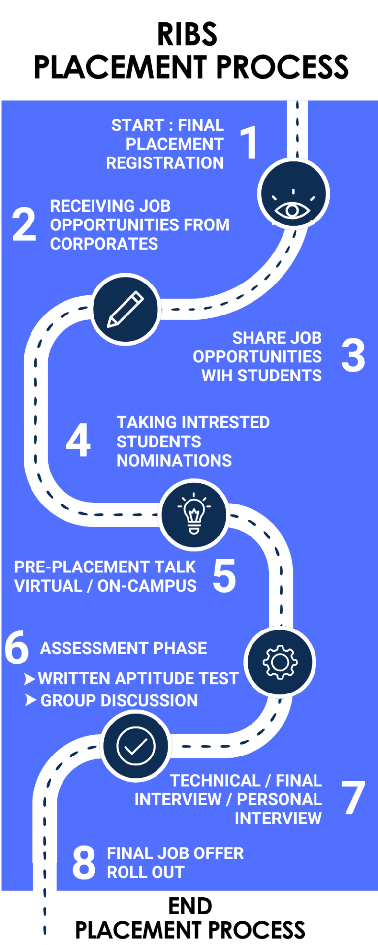 Placement Process - Ribsbangalore